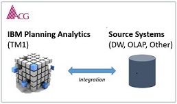 Best Practices for IBM Planning Analytics (TM1) Integration